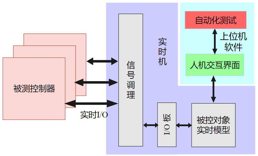 半物理仿真系统——EPB HIL系统解决方案_半实物仿真试验 hil-CSDN博客