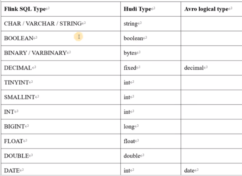 Hudi系列12:Flink 与 Hudi类型映射_flink hudi 字段类型-CSDN博客
