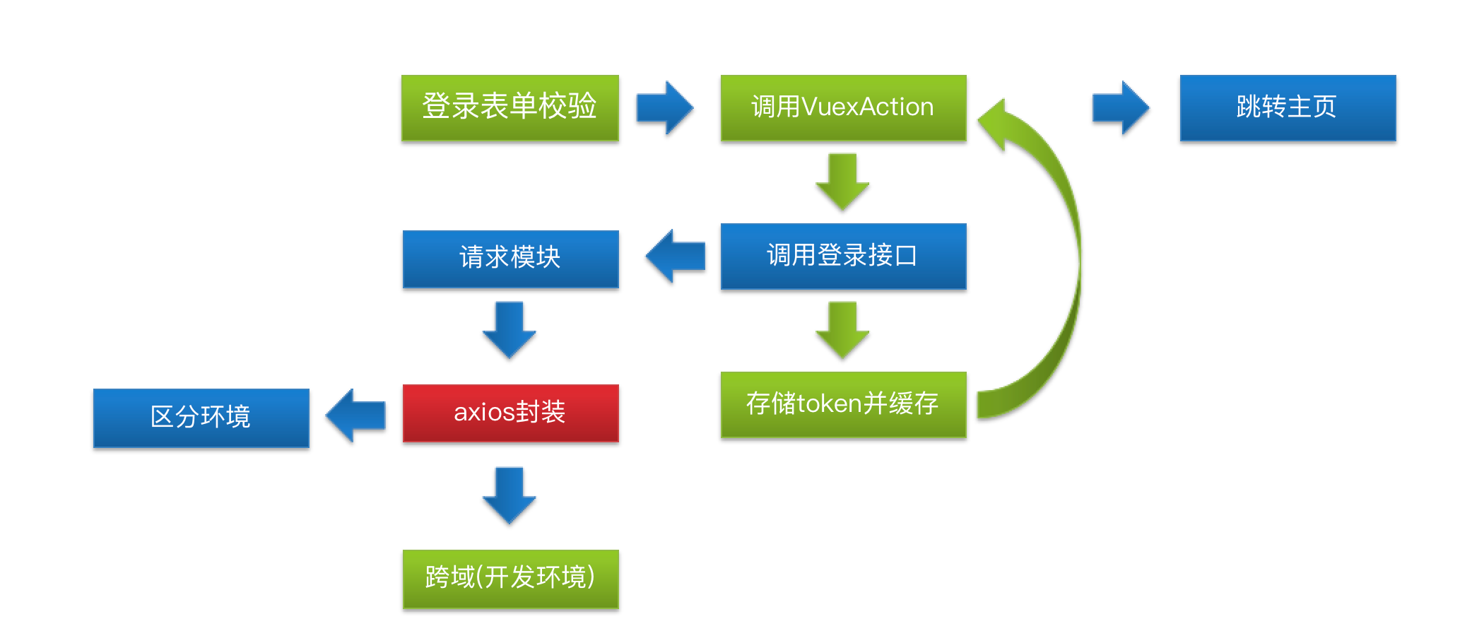 axios封装_封装sxios-CSDN博客