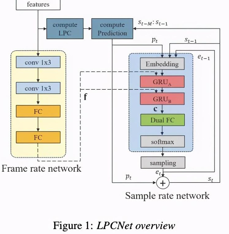 语音合成（TTS)论文优选：Bunched LPCNet:Vocoder for Low-cost Neural Text-To-Speech Systems_tts的rtf-CSDN博客