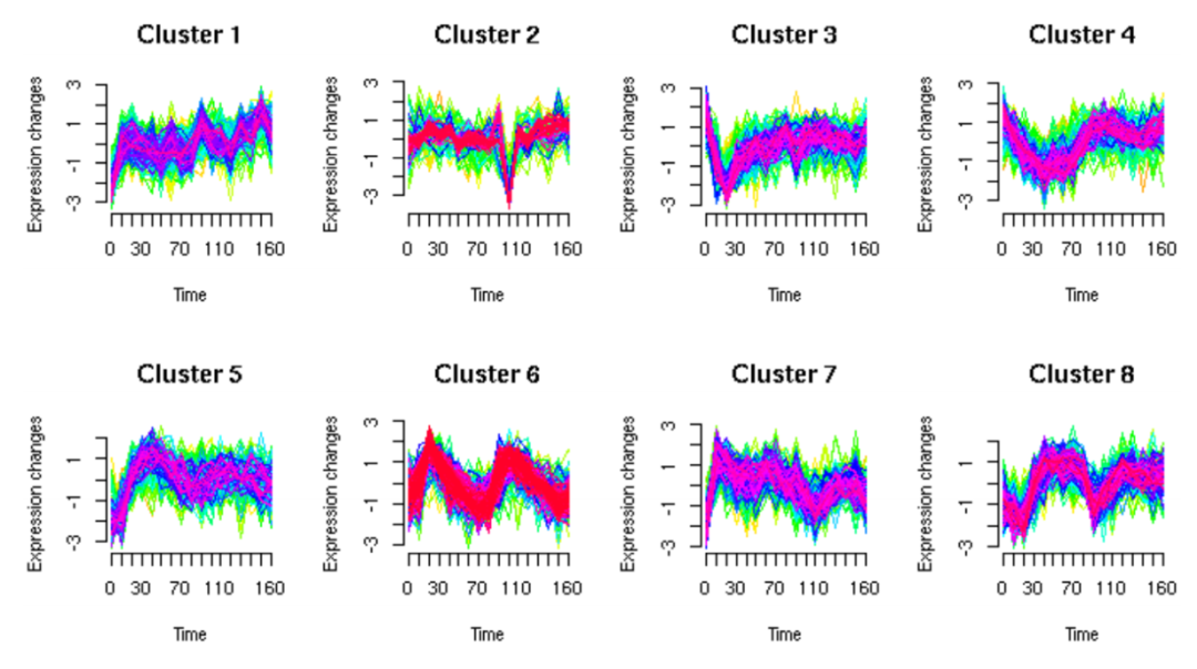 知识分享| 转录组个性化分析(1)——时序分析_转录组时序分析-CSDN博客