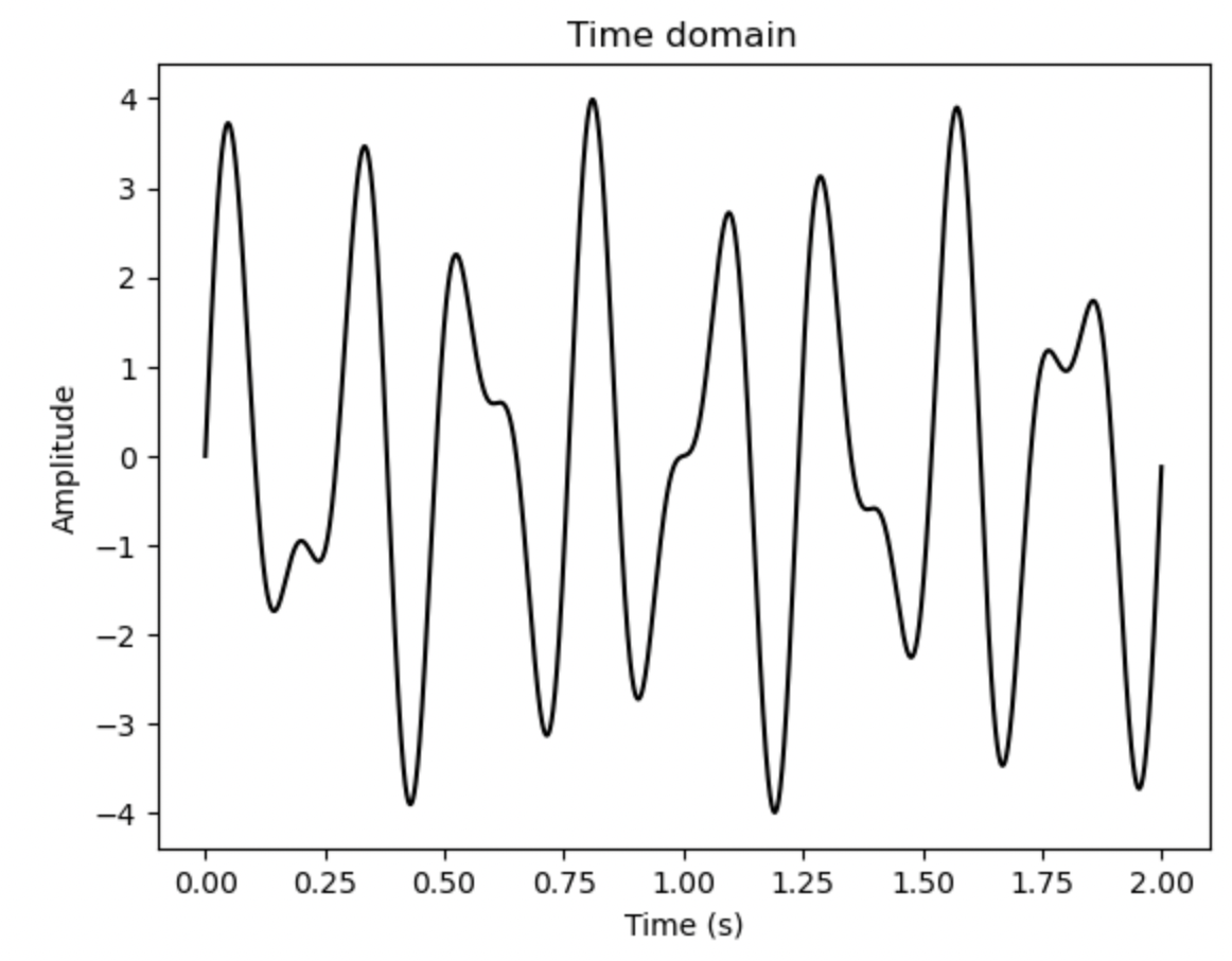 傅里叶变换及应用python版2对信号做傅里叶变换频域转为空间域python Csdn博客
