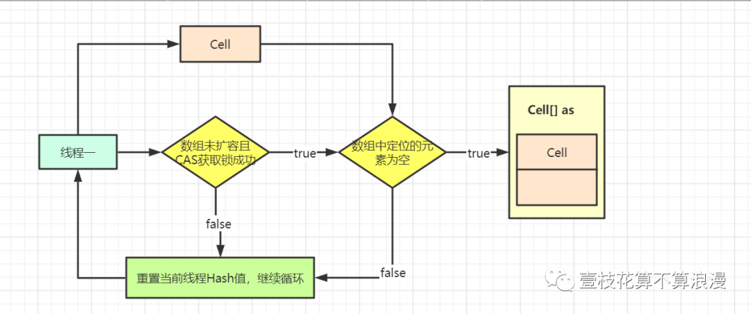 LongAdder讲解_longadder使用-CSDN博客