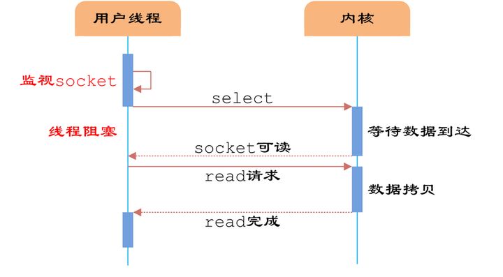Io复用之select模型 Xiio Csdn博客