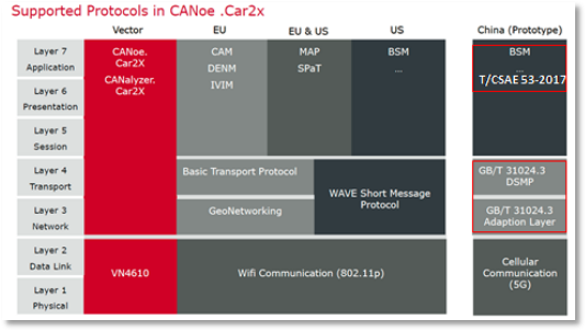 V2X测试系列——CANoe.Car2x（V14）尝鲜_rlvw应用-CSDN博客