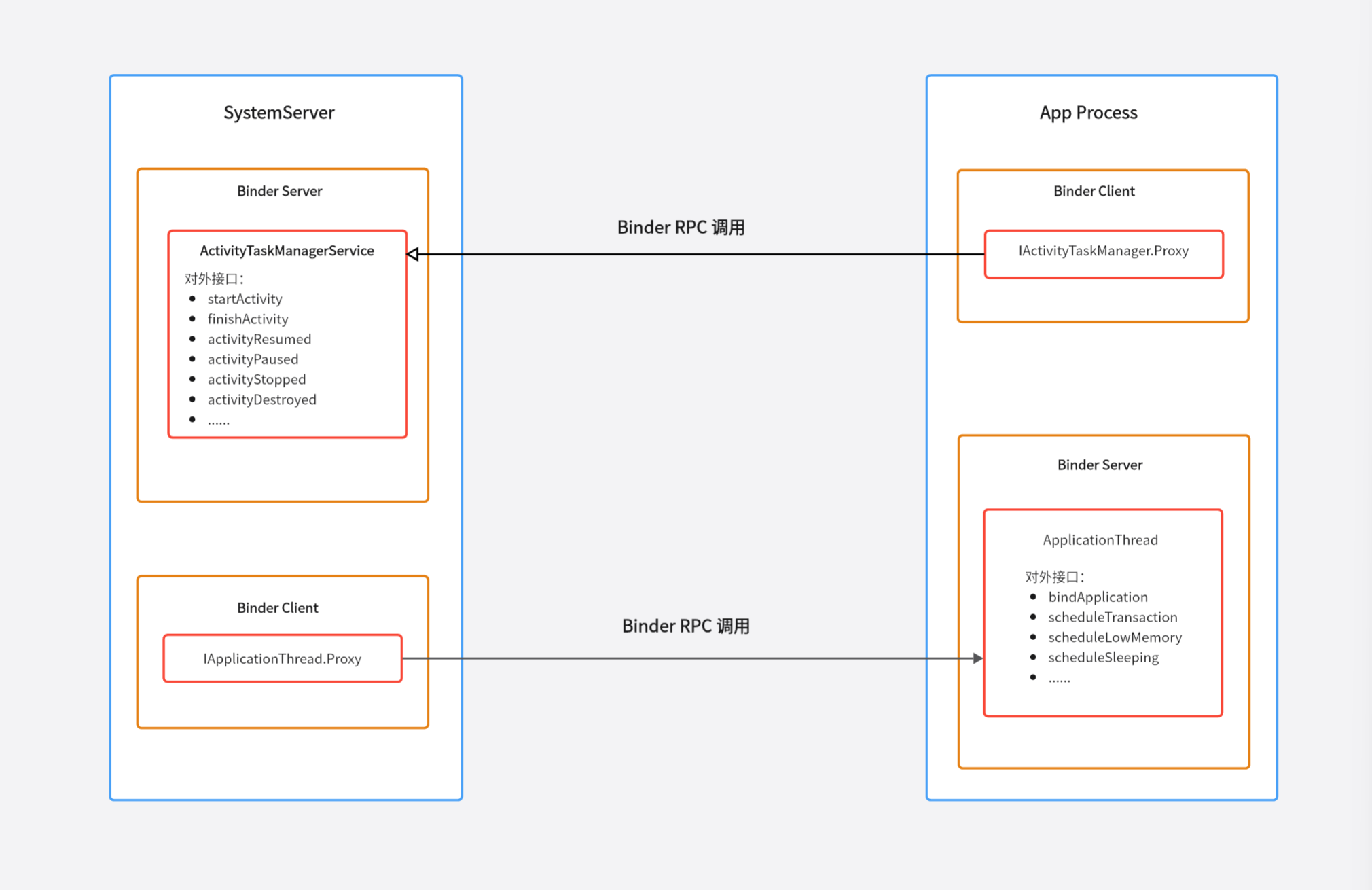 4.Android14 AMS 剖析—— Activity 启动分析之整体流程-CSDN博客