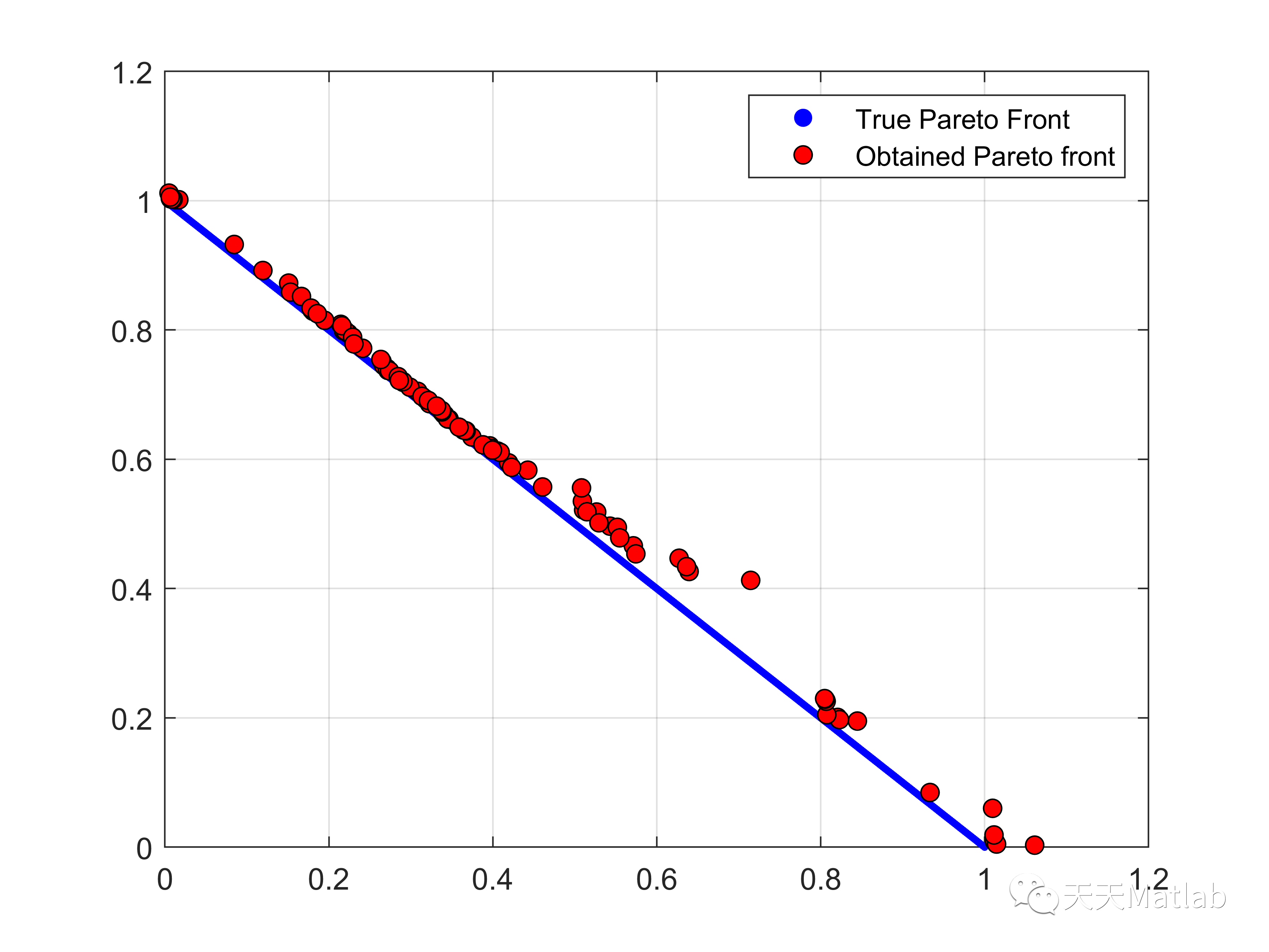 【优化求解】基于金鹰算法GEO求解多目标优化问题matlab源码_多目标金鹰算法-CSDN博客