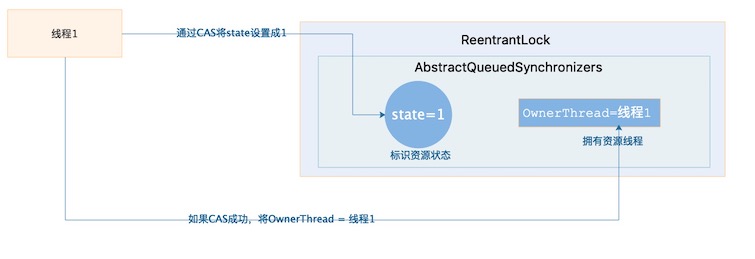 ReentrantLock 和 AQS解读_reentrantlock aqs-CSDN博客