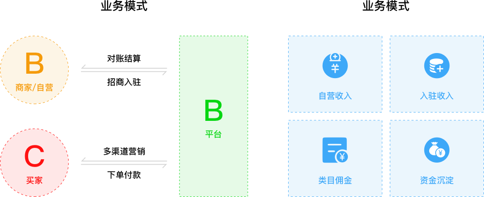 B2B2C模式的三种核心逻辑_b2c商城系统设计逻辑-CSDN博客