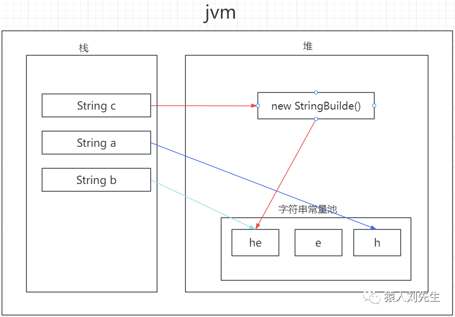 都啥时候了 , 不会有人还搞不懂new String(“abc“)创建了几个对象吧?快看看吧!_string a = new string ...