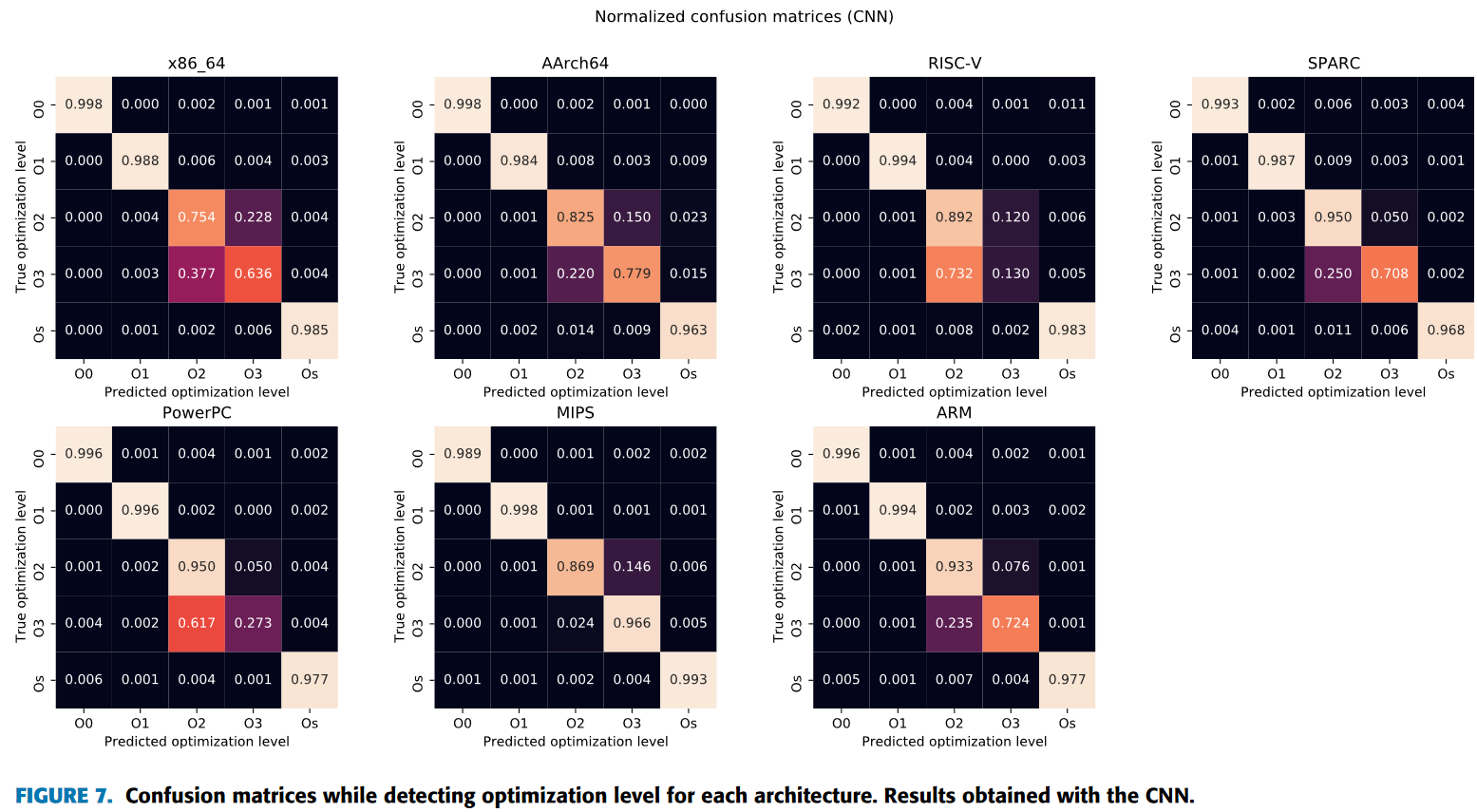 Identifying Compiler and Optimization Level in Binary Code From Multiple Architectures 论文笔记_在编译 ...