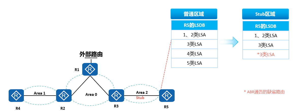 【HCIP】07.OSPF特殊区域及其他特性-CSDN博客