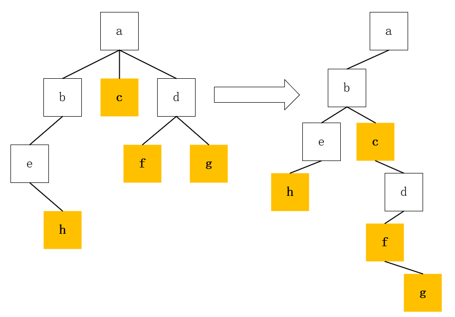 【sufe】数据结构作业——树假设二叉树t的结点值是字符，已知树t中结点的前序和中序，试编写一个把树t按标准形式进行存贮的c函数。 Csdn博客
