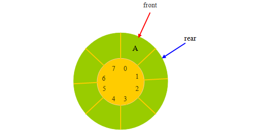 Java循环队列入队出队算法循环队列进队与出队算法 Csdn博客