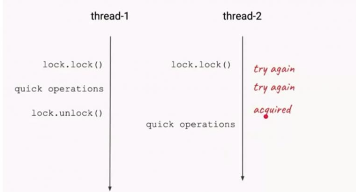 Linux中的并发与竞争(2)最简单的自旋锁概念及范例linux用户态实现自旋锁例子 Csdn博客