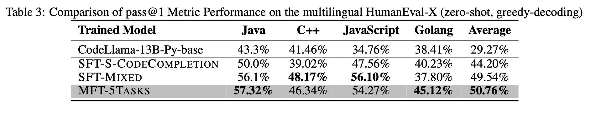 干货！mftcoder论文多任务微调技术详解code Llm 主要任务 Csdn博客
