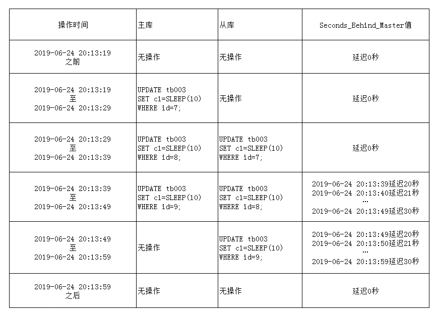Mysql Replication 延时 Mysql Replication 复制延迟03 Seconds Behind Master计算 Csdn博客