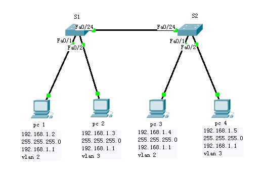 PacketTracer 5.0实验(三) 交换机划分VLAN配置_packettracer计算机网络实验指导vlan-CSDN博客