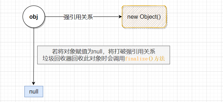 Java中的四种引用详解开发过程中如何应用java的四个引用 Csdn博客