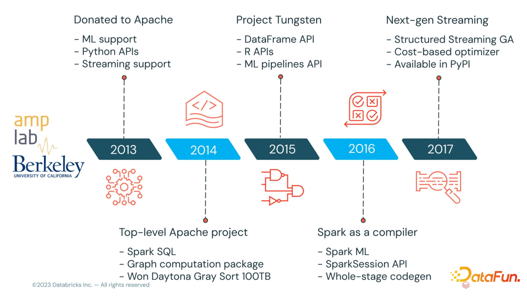 Spark内容分享(十三)：Spark 在 SQL, Python, Streamig 和 AI 集成等模块的创新应用_spark ...