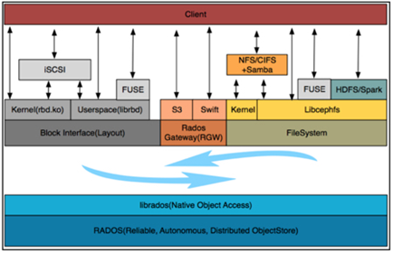 Ceph主要概念-CSDN博客