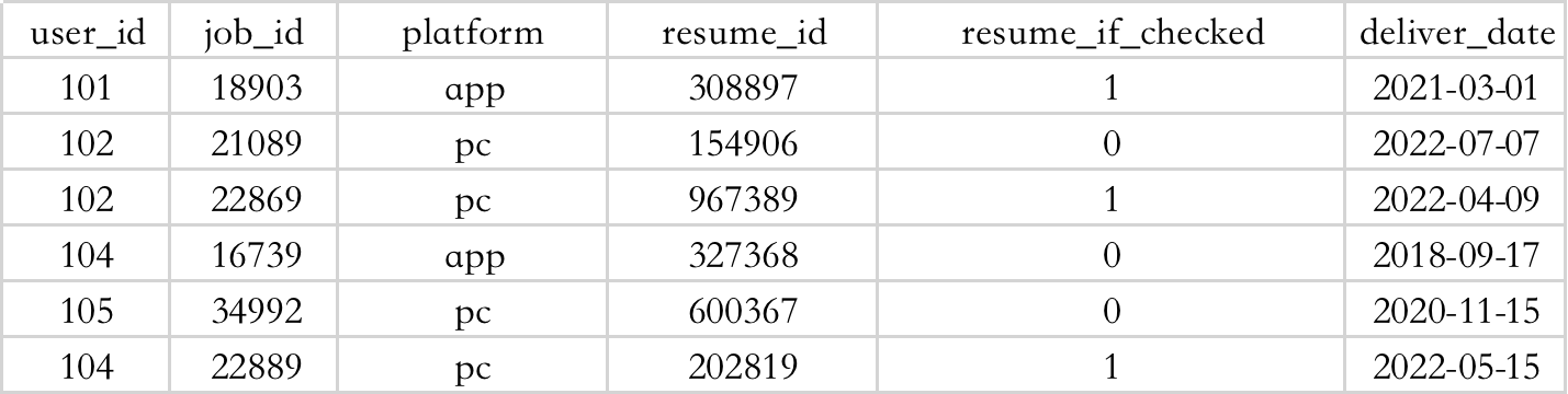 牛客 Sql篇 Sql基础进阶 06多表链接 多表链接 Vq18查询被投递过的职位信息 Csdn博客 5306