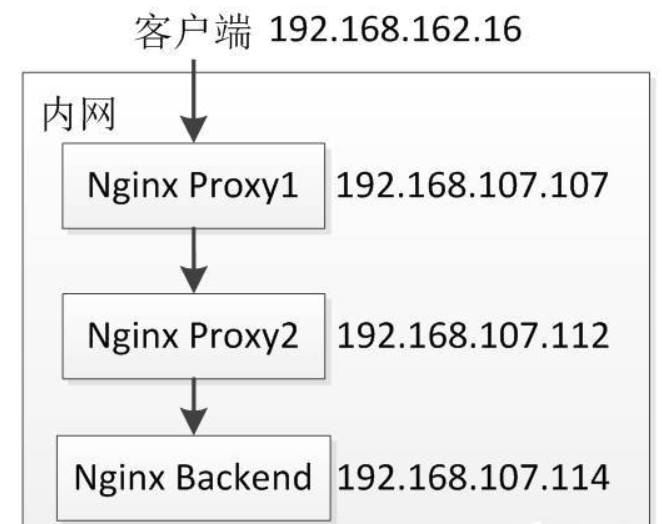 Nginx Proxy 代理 Csdn博客