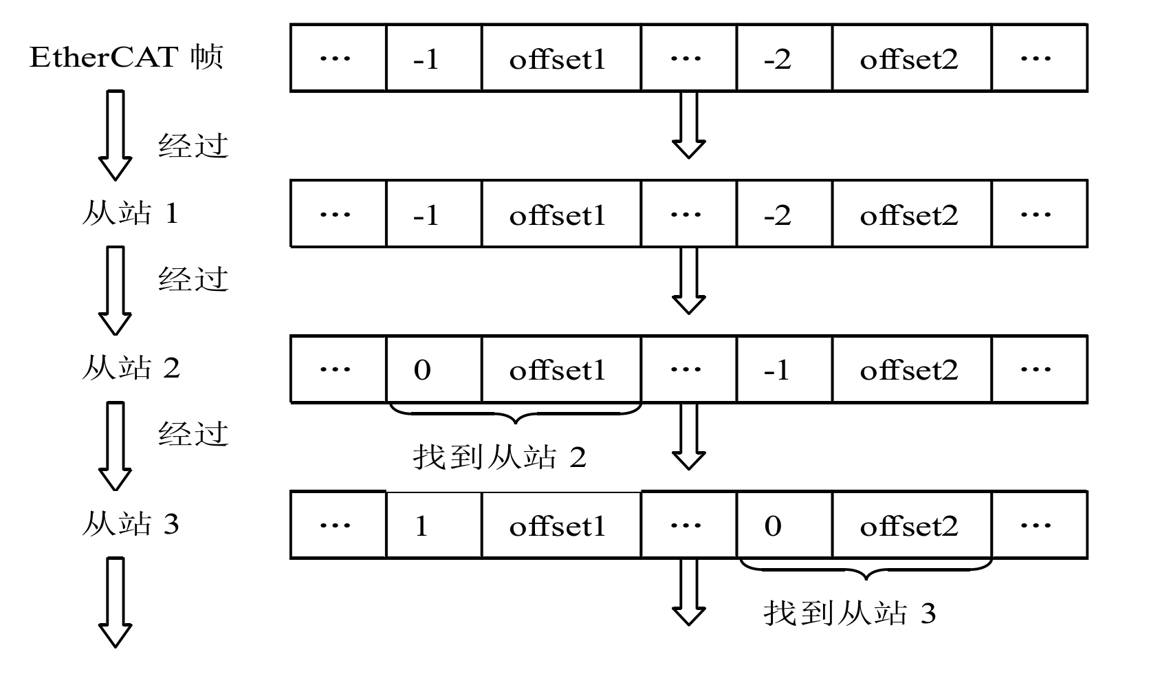 EtherCAT的寻址模式_ethercat从站地址设置-CSDN博客