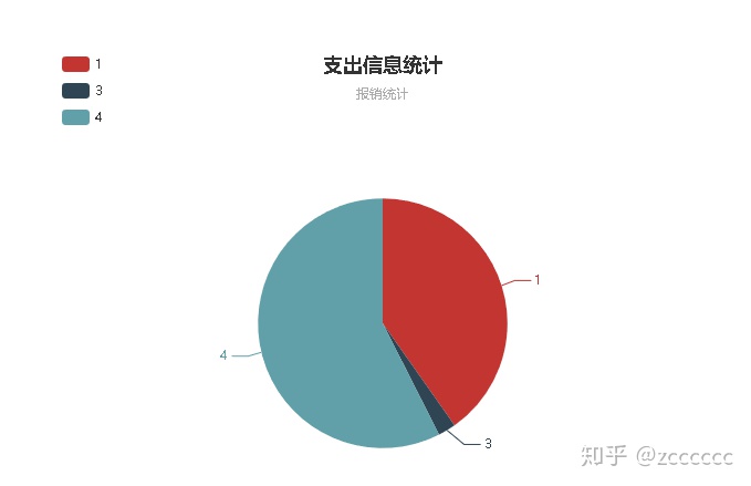 收支财务sql_OA项目——echarts制作收支图-CSDN博客