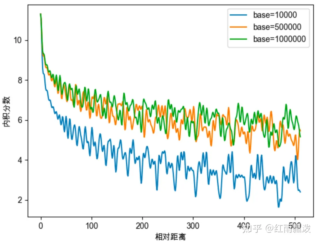 图解RoPE旋转位置编码及其特性_旋转位置嵌 (rope)-CSDN博客