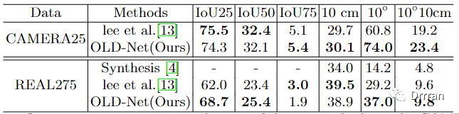 ECCV 2022 | 从单目RGB图像中进行类别级6D物体姿态估计-CSDN博客