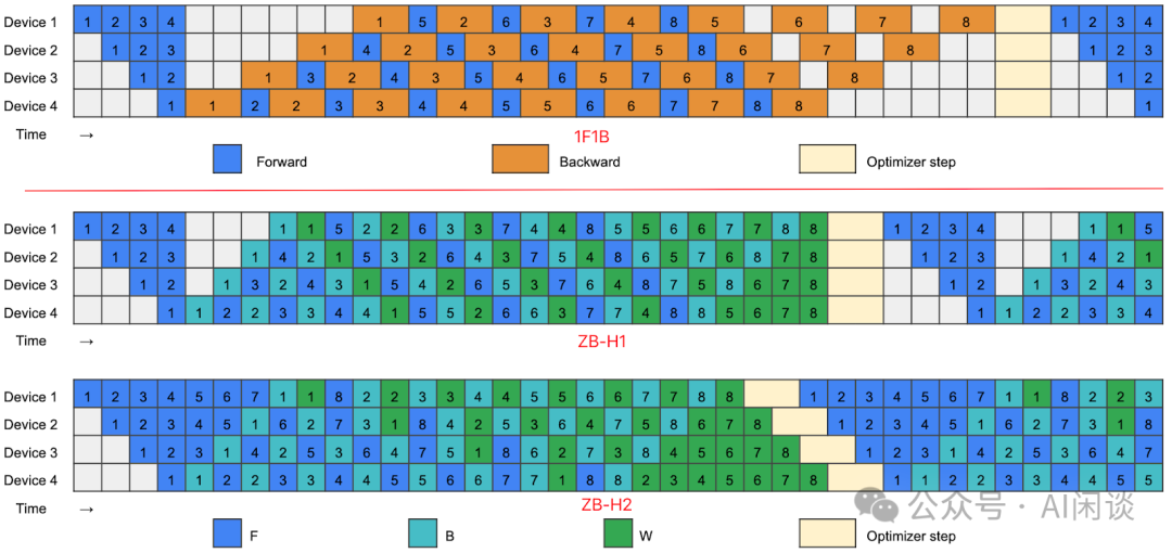 大规模分布式 AI 模型训练系列——流水线并行_memory-efficient pipeline-parallel dnn training-CSDN博客