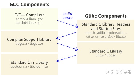 glibc交叉编译_Archlinux 搭建 arm64/AArch64 交叉编译环境_噢萨卡的博客-CSDN博客