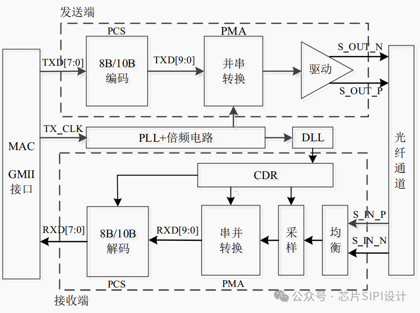 02-Serdes系统结构组成-CSDN博客