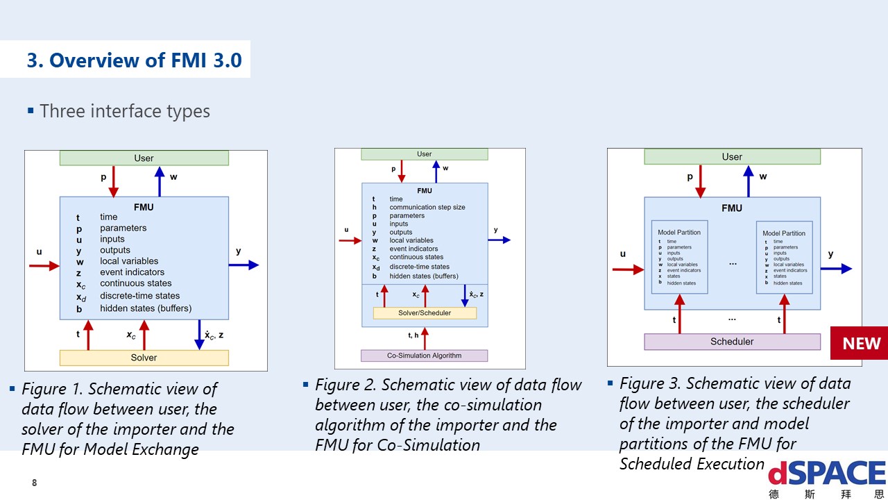 Functional Mock-up Interface （FMI） basic introduction_error in supplied fmu: an error occurred ...