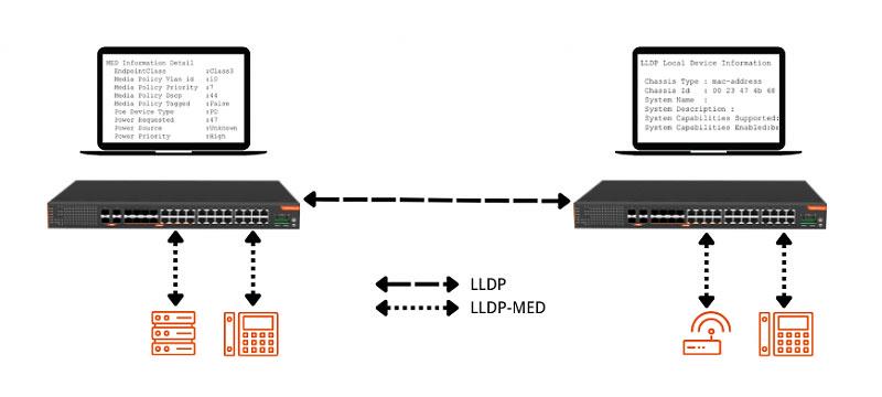 什么是链路层发现协议LLDP和LLDP-MED_fqlldp-CSDN博客