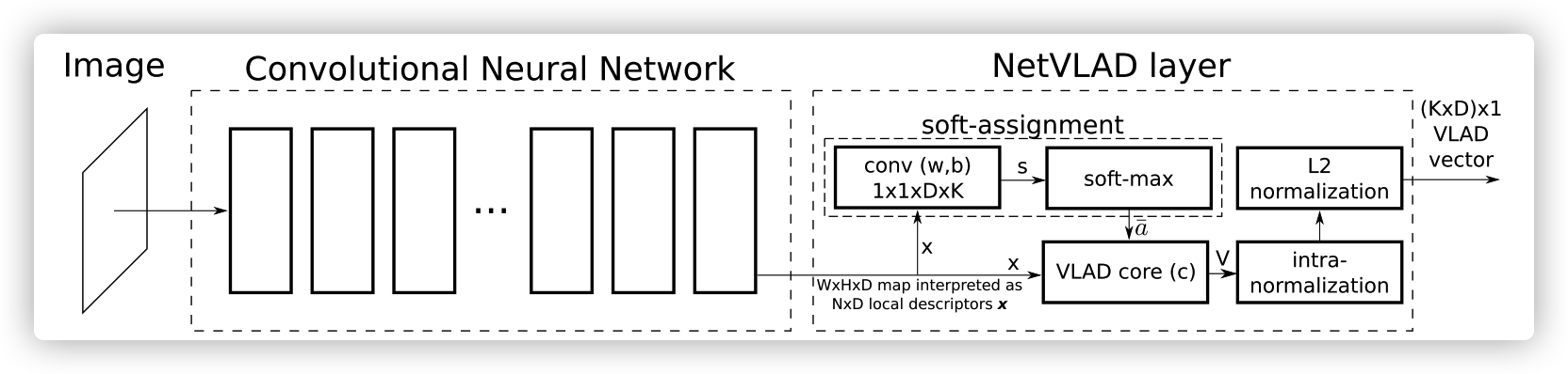 论文阅读 （图像地理定位）NetVLAD: CNN architecture for weakly supervised place recognition-CSDN博客