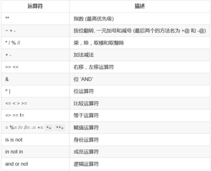 Python中的运算符及控制流程python输出结果为 5和10不相等怎么弄 Csdn博客