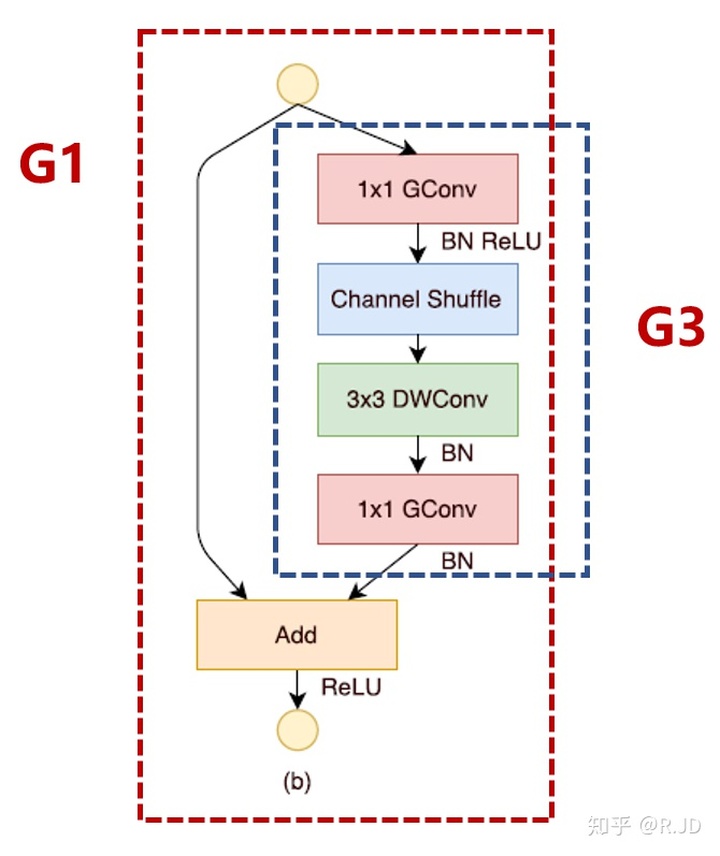 【ShuffleNet V2】模型解读_shufflenet逐点分组卷积结构图-CSDN博客