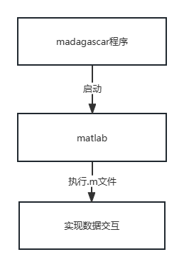 Madagascar与matlab间数据交互_madagascar数据结构-CSDN博客