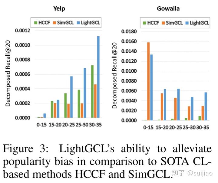LIGHTGCL: SIMPLE YET EFFECTIVE GRAPH CON-TRASTIVE LEARNING FOR RECOMMENDATION论文笔记_lightgcl ...