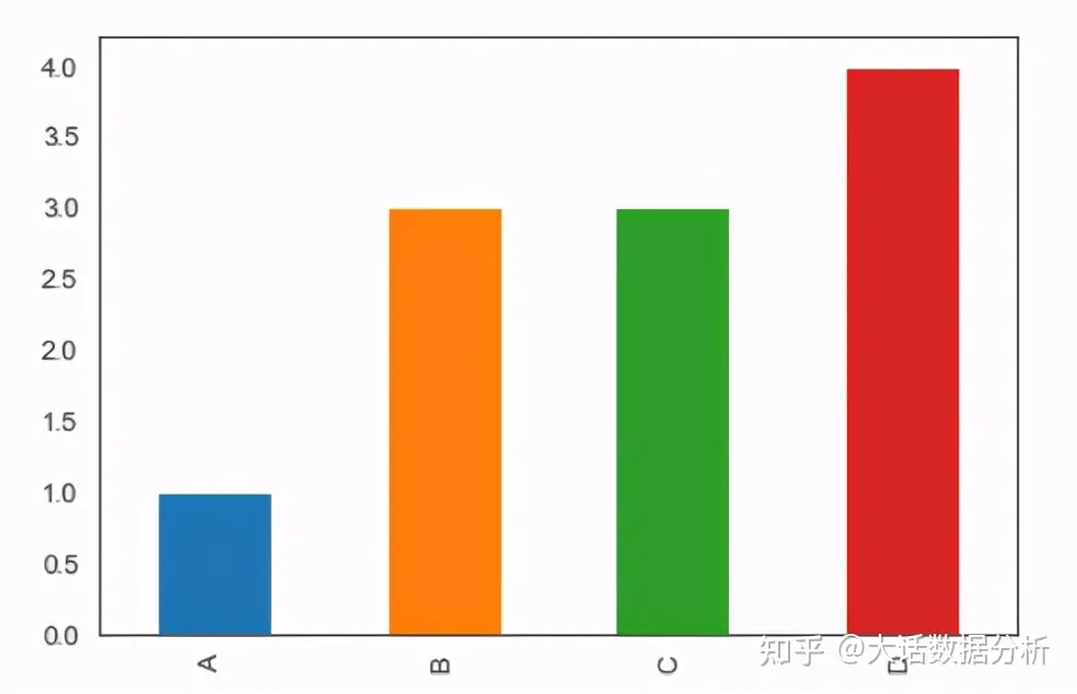 Python数据可视化，pandas作图分析，你会吗？ Csdn博客 3425