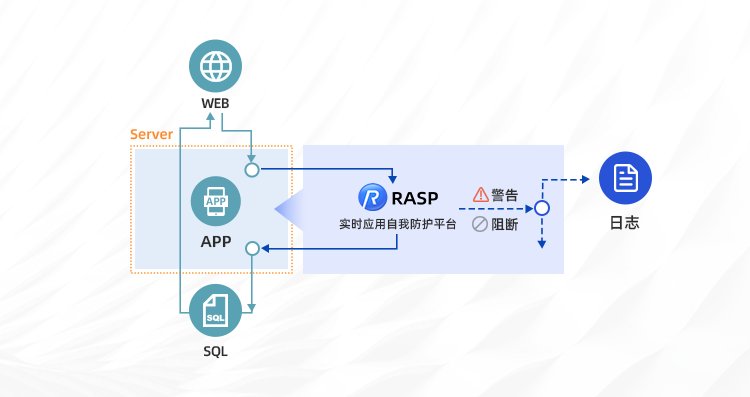干货分享 | WAF与RASP对比 【附：任意文件上传漏洞防护实例】_开源waf对比-CSDN博客