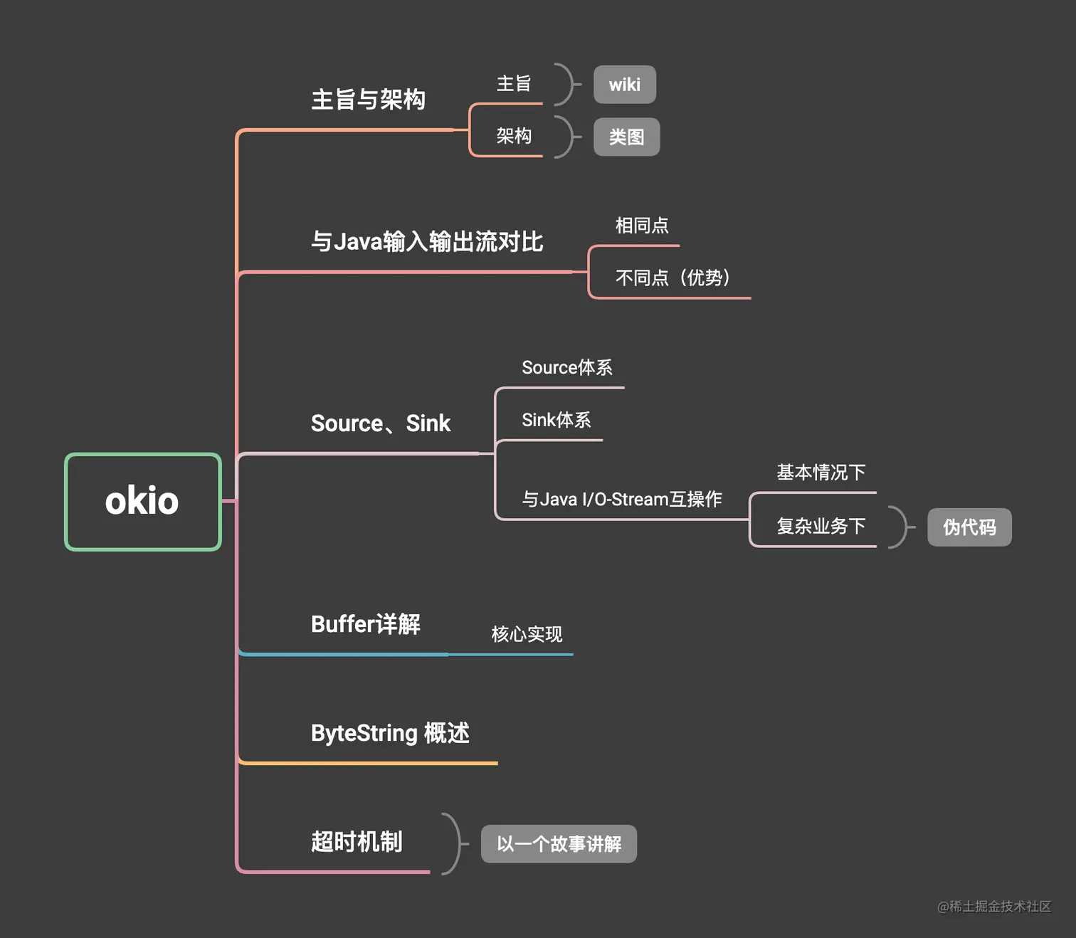 IO系列 | 一文掌握OKHTTP中的OKIO为什么这么OK_java okio-CSDN博客