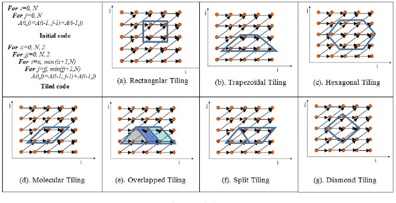大数据分块_循环优化之循环分块（loop tiling）二-CSDN博客