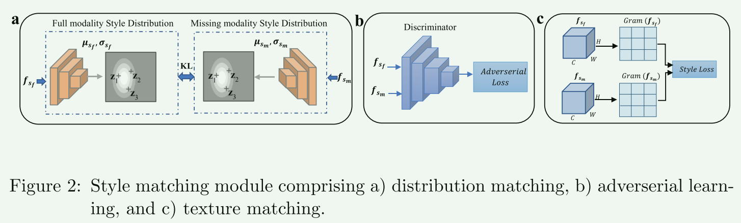 【论文阅读笔记】smu Net Style Matching U Net For Brain Tumor Segmentation With Missing Modalities Csdn博客