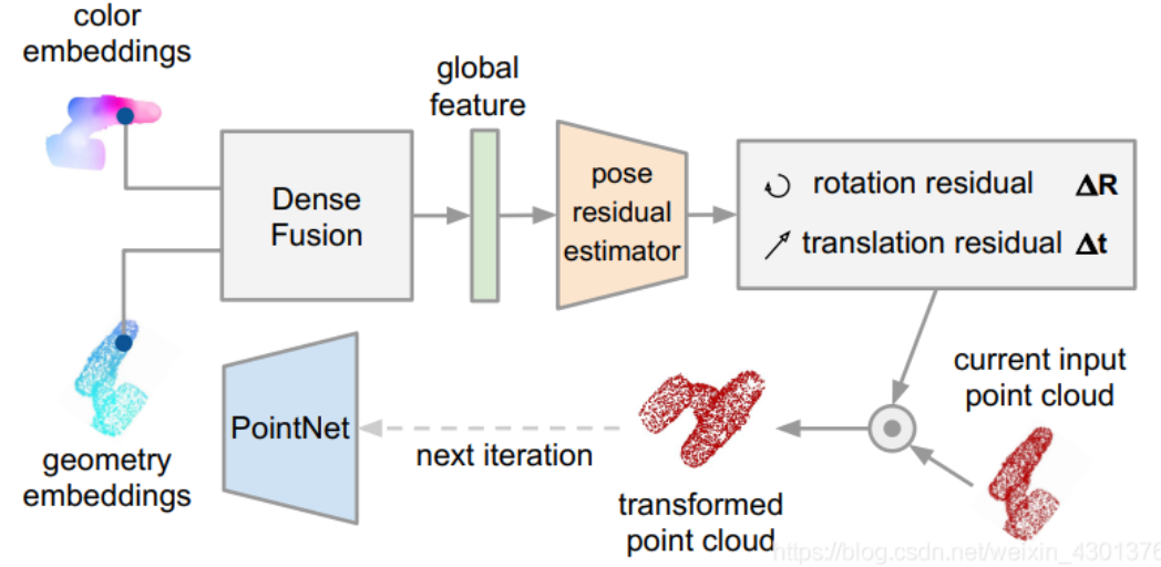 论文解读《DenseFusion：6D Object Pose Estimation by Iterative Dense Fusion》_densefusion: 6d object ...