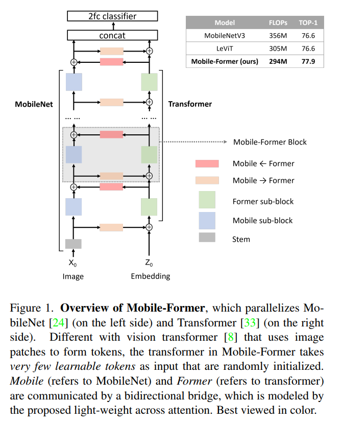 Mobile-Former来了！微软提出：MobileNet+Transformer轻量化并行网络-CSDN博客