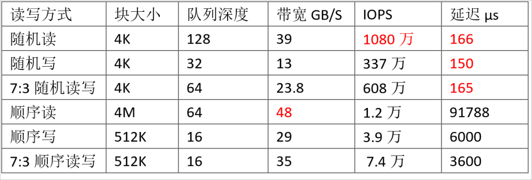 全闪分布式块存储性能实测1000万IOPS！_全闪存储实际空间计算-CSDN博客