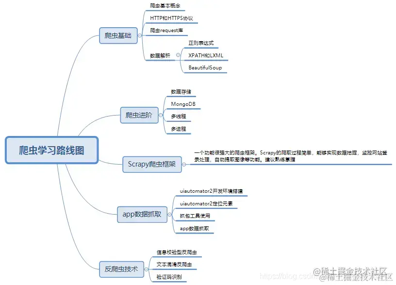 爬虫从入门到精通:2023最佳学习攻略【含思维导图】爬虫学习路线 Csdn博客